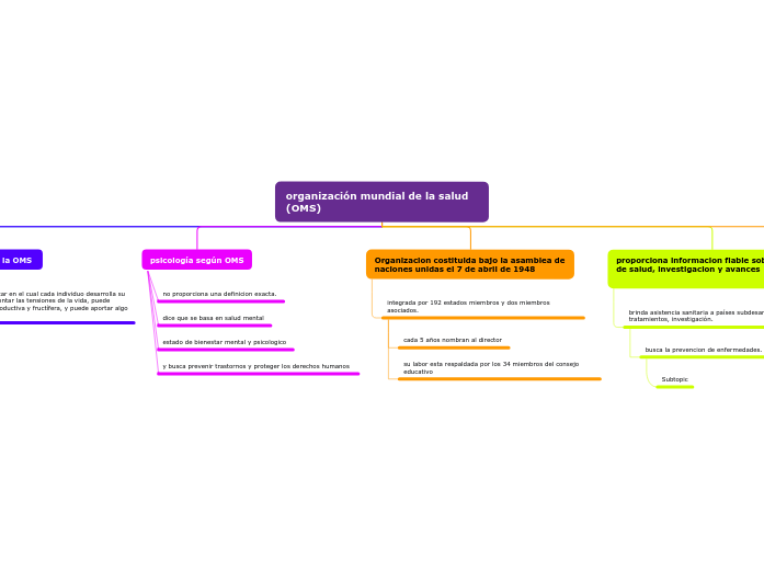 organización mundial de la salud (OMS) - Mind Map